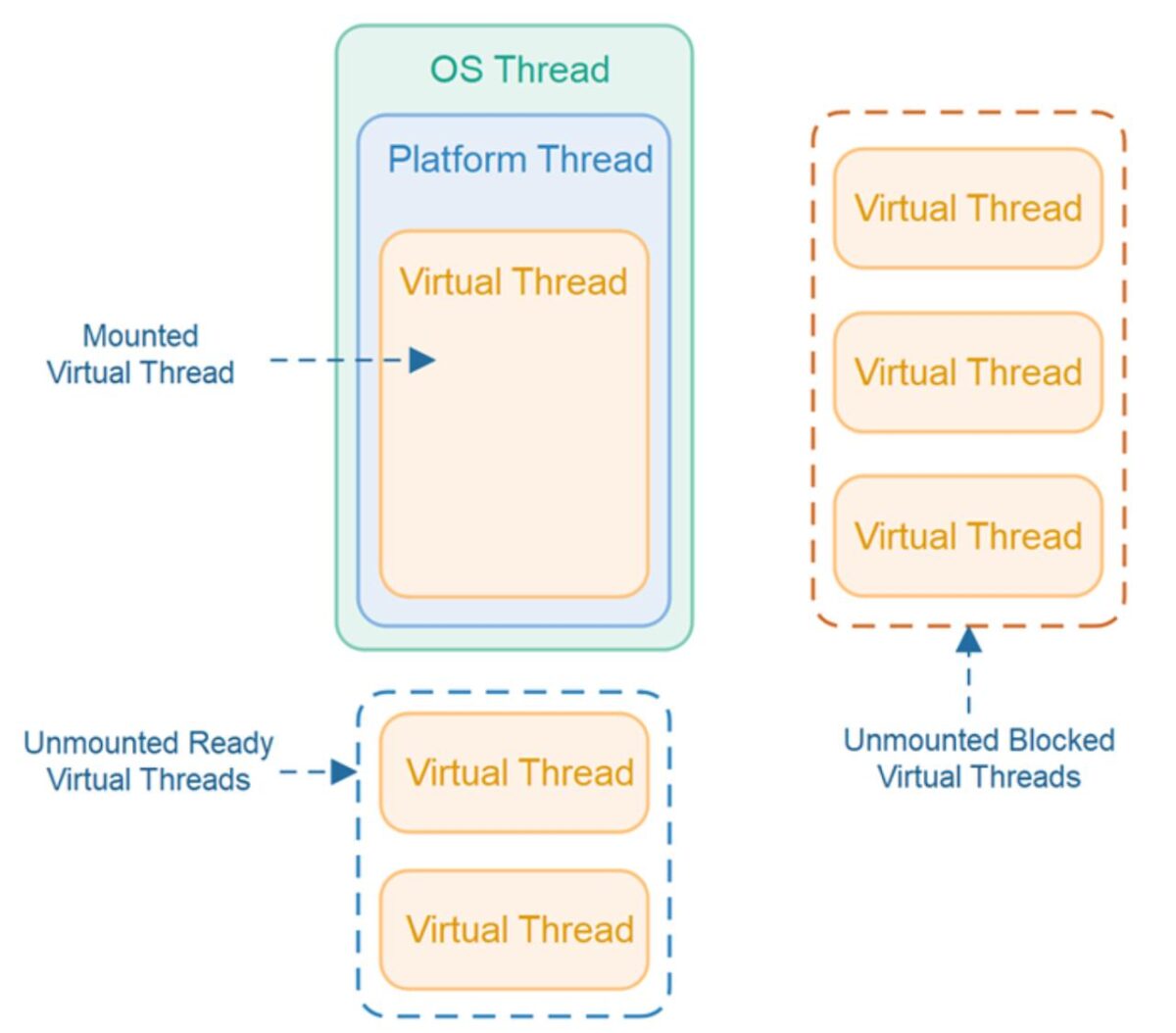A Deep Dive into Java 25 Virtual Threads: From Thread Per Request to ...