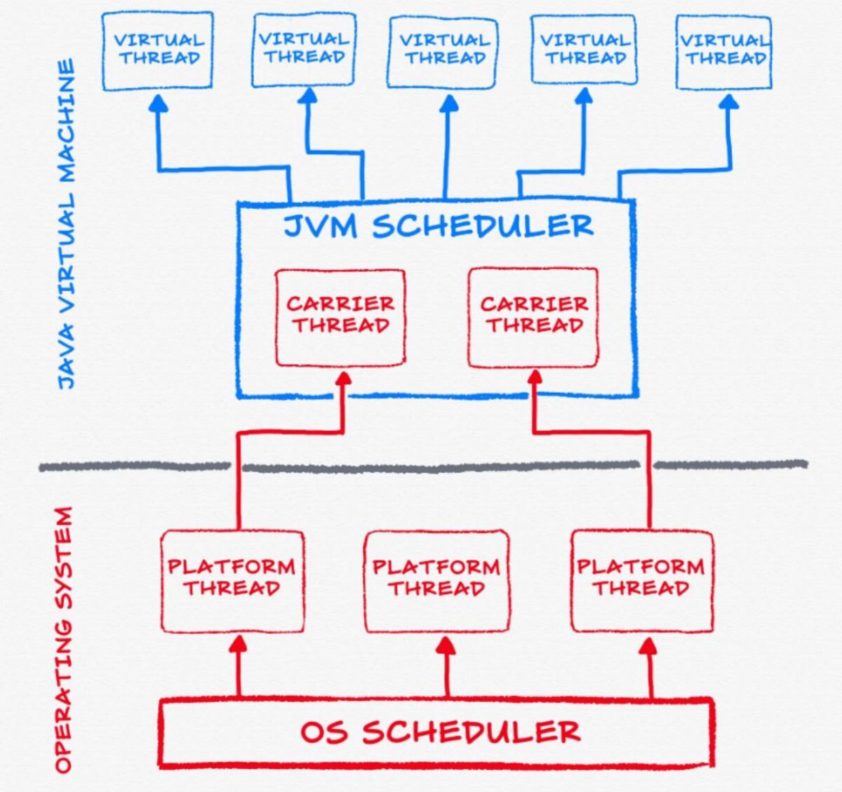 A Deep Dive into Java 25 Virtual Threads: From Thread Per Request to ...