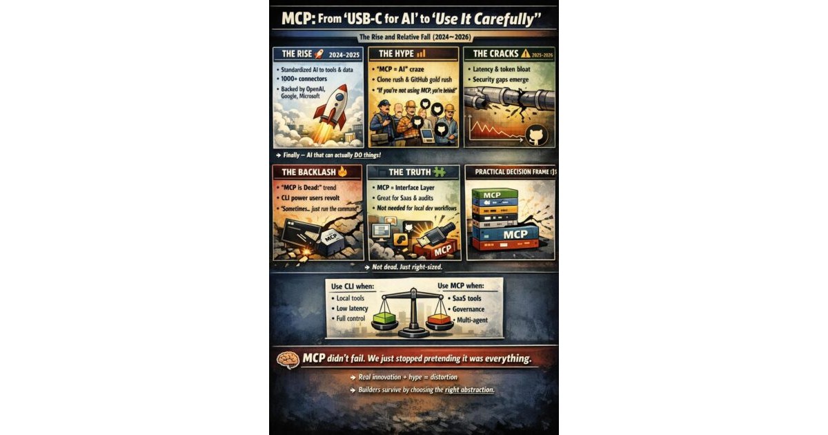 MCP in 2026: Rise, Fall, and What Every AI User Must Know